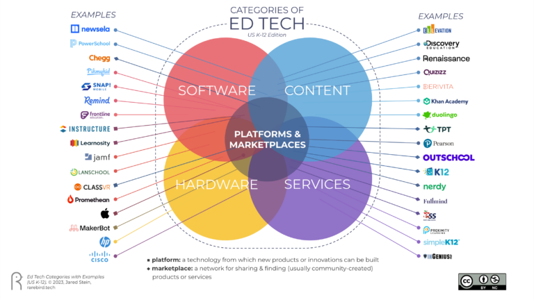 Ed Tech Macro Categories (with Examples) – Ed Tech Maps